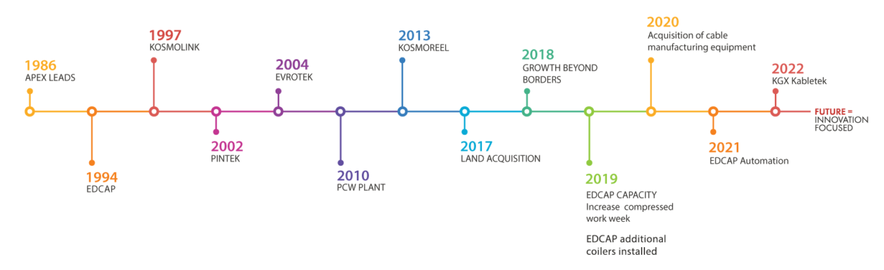 Apex Cordset Technologies product Range | Apex leads